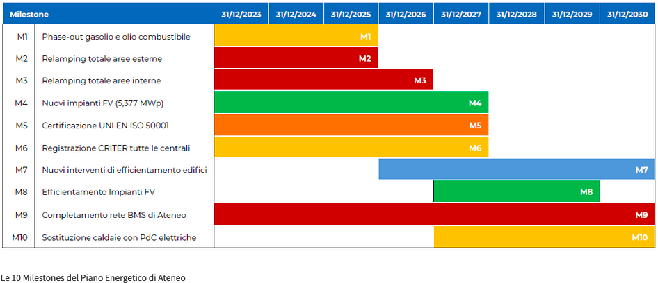 The milestones of the Energy Plan 2024-2030 — MULTICAMPUS SOSTENIBILE ...